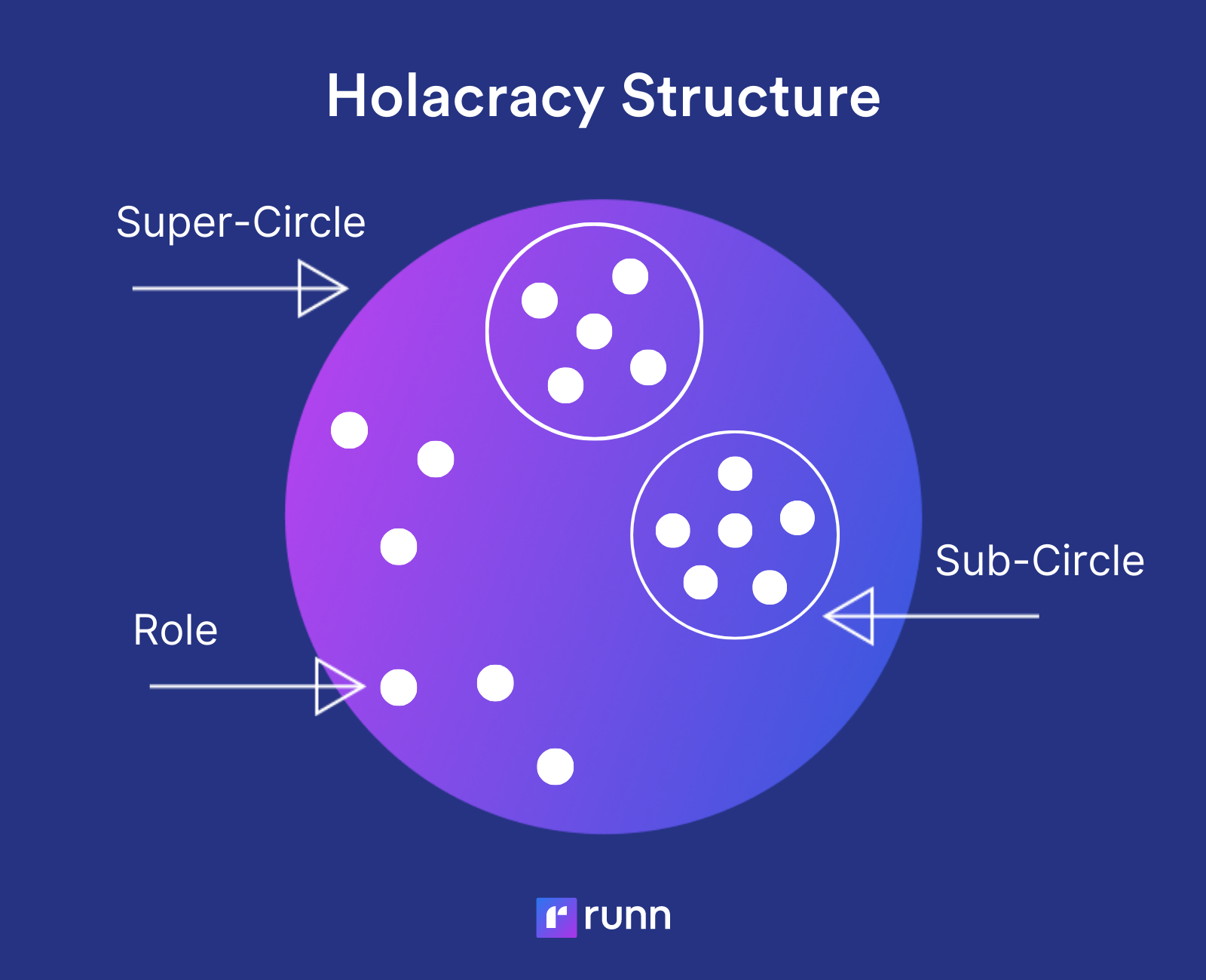 What is Holacracy & How Can it Transform the Workplace? | Runn